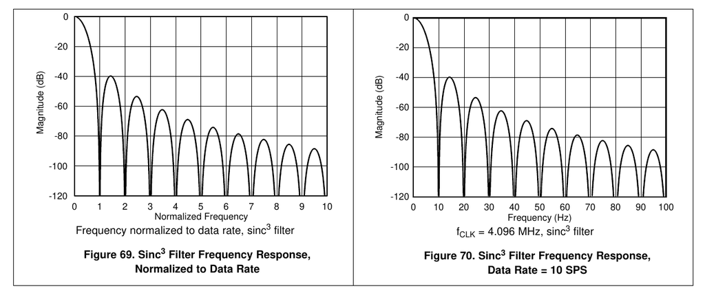 深入浅出 Sigma-Delta ADC Datasheet 中的 Sinc 滤波器 - 知乎