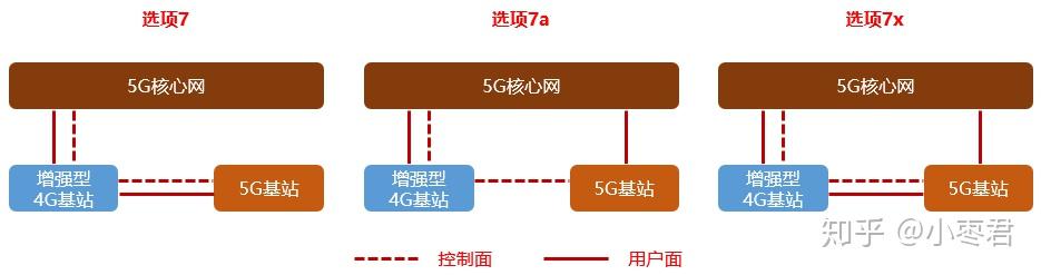 5G的NSA和SA，到底啥意思？ - 知乎