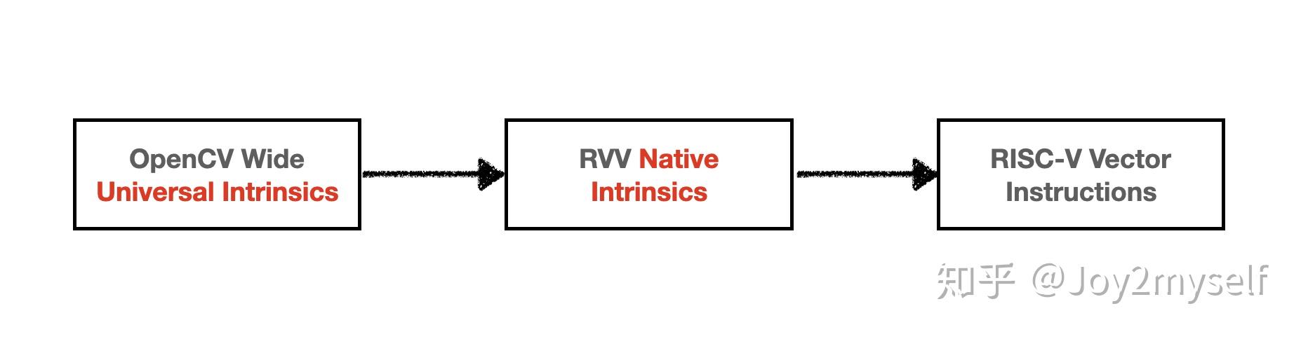 GSoC项目 Optimize OpenCV for RISC-V - 知乎