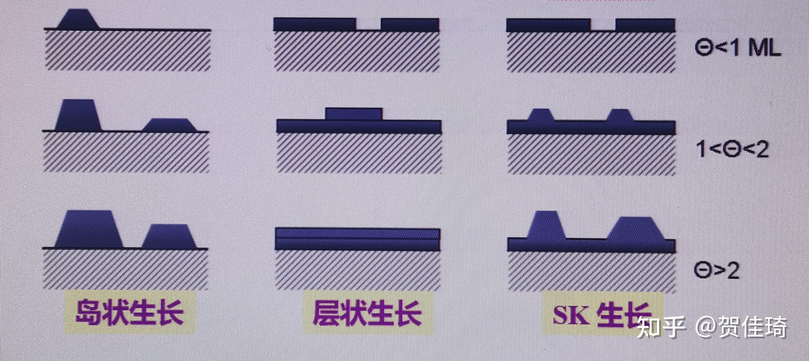 表面物理笔记—分子束外延生长的过程 知乎