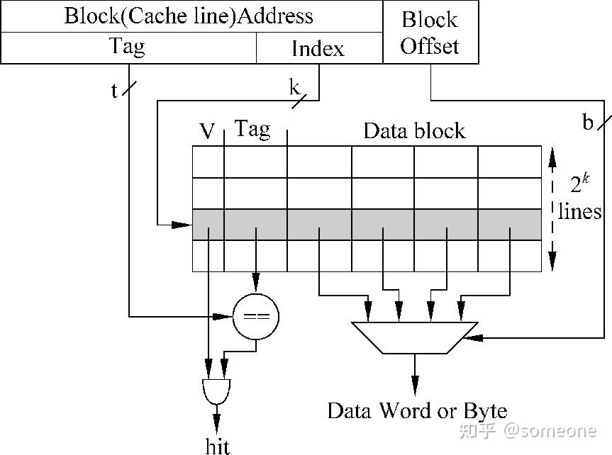 CPU cache学习笔记 - 知乎