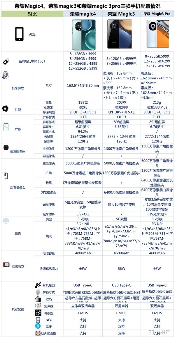 荣耀Magic4和荣耀magic3 和荣耀magic 3pro应该怎么选?