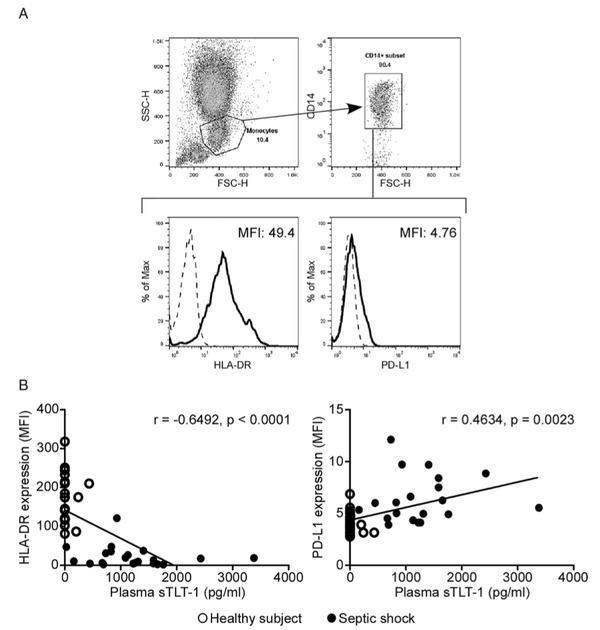 免疫学杂志丨可溶性 TREM 样转录物 1 通过 TLR4/MD2 通路作为损伤相关分子模式在脓毒症期间导致免疫失调 - 知乎