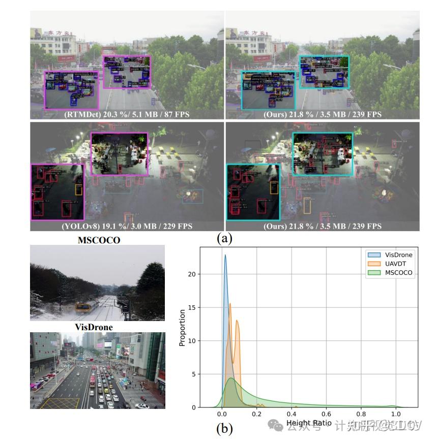AAAI'25开源 | 110FPS还能精度最高？RemDet：重新思考无人机目标检测！ - 知乎