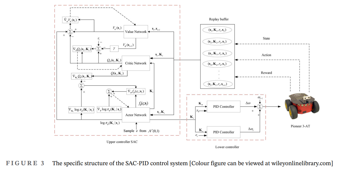 文献阅读：A self-adaptive SAC-PID control approach based on reinforcement learning for mobile robots - 知乎