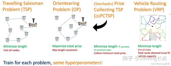 【ML4CO基础】Attention, learn to solve routing problems!(Wouter Kool, 2018) - 知乎