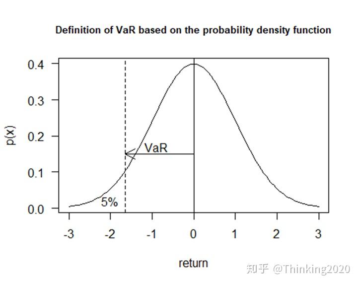 金融风险管理：VaR 和 ES 的度量 - 知乎