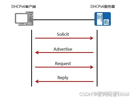 IPv6技术 DHCPv6原理与配置 - 知乎