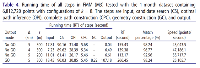 【文献阅读】Fast map matching, an algorithm integrating hidden Markov model with precomputation - 知乎