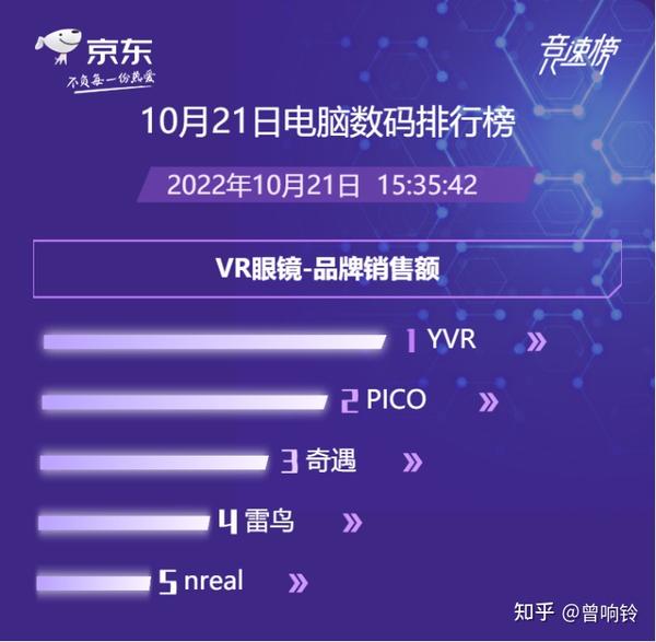 YVR双十一杀出，VR市场上演“干翻巨头”戏码 - 知乎