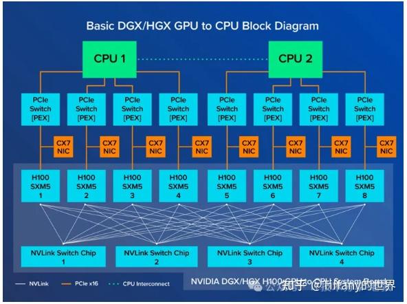 【AI】NvLink、NvSwitch和InfiniBand介绍 - 知乎