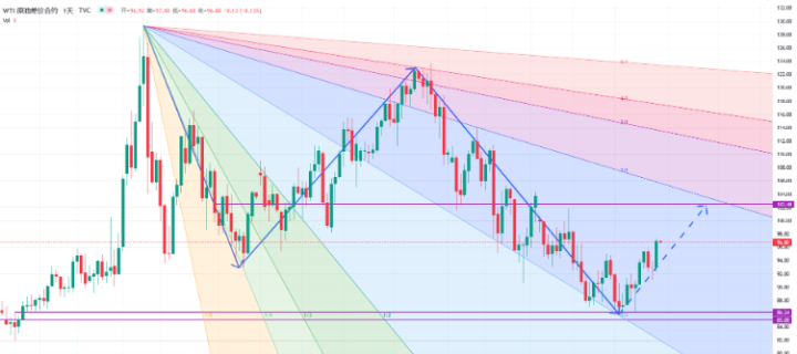 原油供需关系再度失衡，WTI原油上涨4% - FXprime中文社