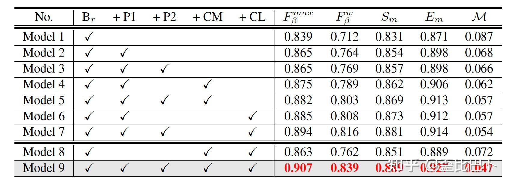 【AAAI2022】 Self-Supervised Pretraining for RGB-D Salient Object Detection - 知乎