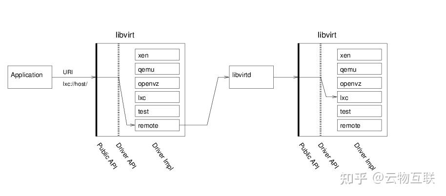 虚拟化技术 — Libvirt 异构虚拟化管理组件 - 知乎