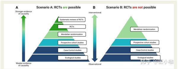 孟德尔随机化的优势和应用，以心血管疾病研究为例 - 知乎
