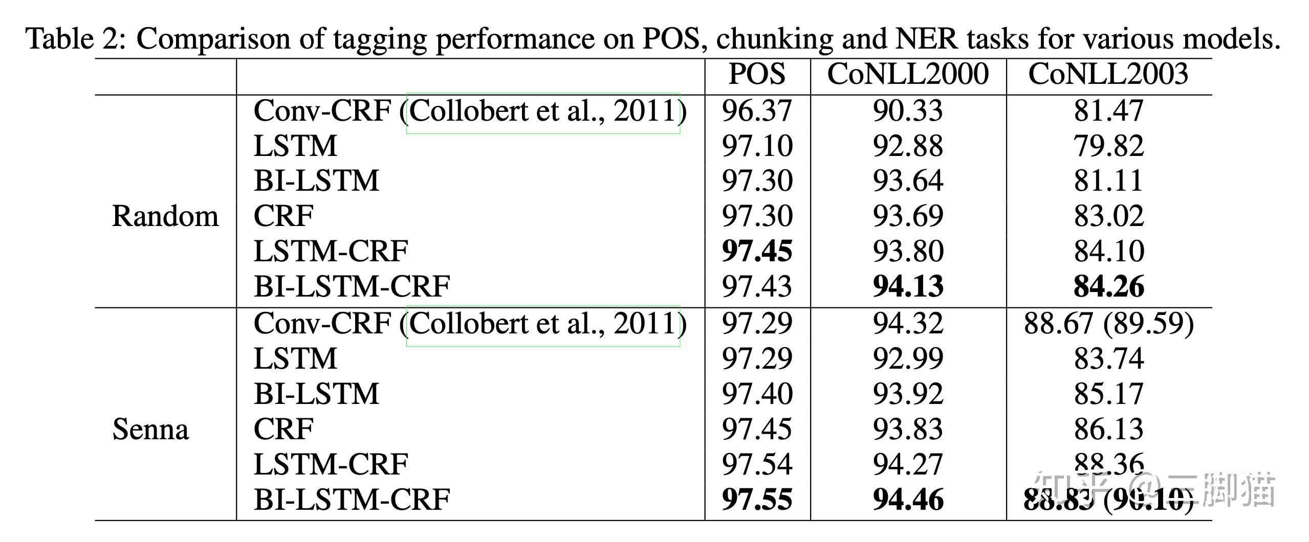 Bidirectional LSTM-CRF Models - 知乎