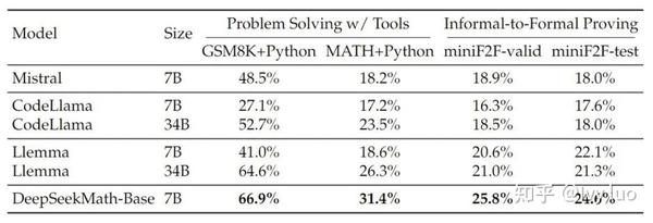 DeepSeekMath：挑战大语言模型的数学推理极限 - 知乎