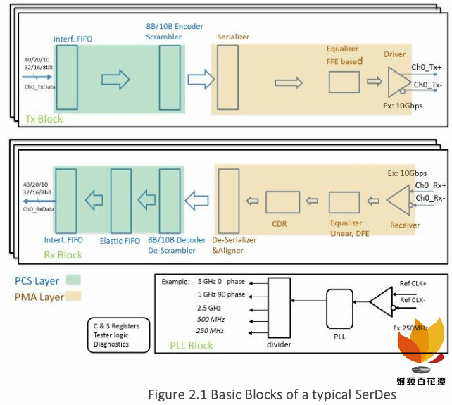超详细：SerDes知识详解 - 知乎