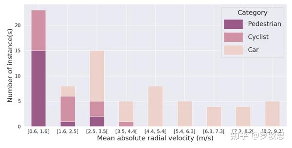 小盘点 | 自动驾驶场景中的毫米波雷达数据集 - 知乎