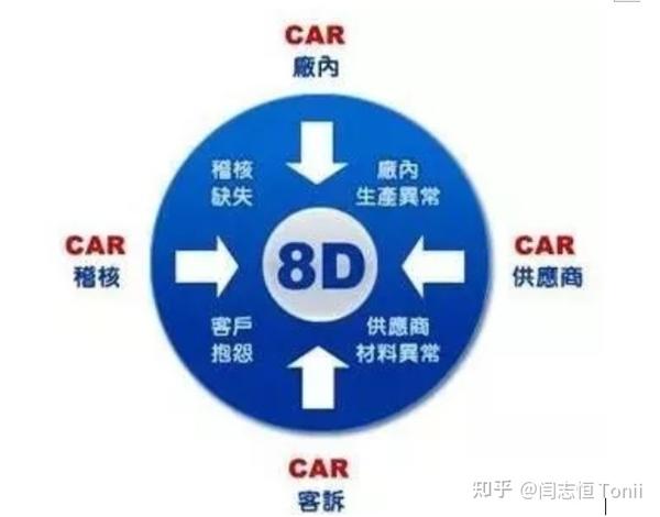 三分钟带你了解8D报告 - 知乎