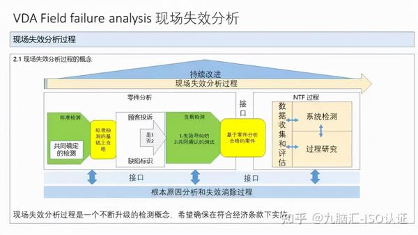 重磅资料来了~VDA- FFA现场失效分析 - 知乎