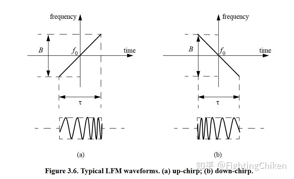 CHAPTER 3.4 线性调频波形(Linear Frequency Modulation Waveforms)(二十)(含GUI实现) - 知乎