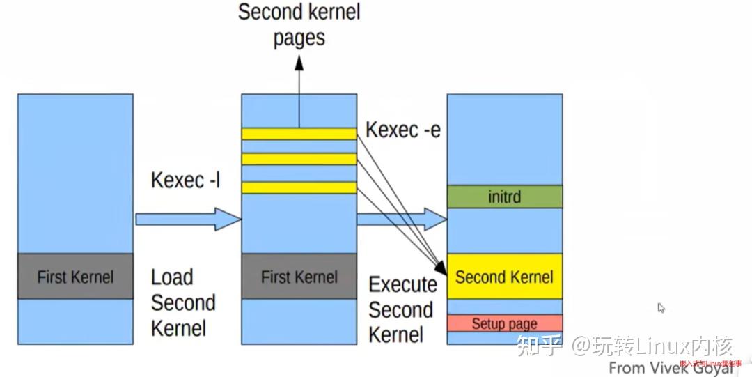 Linux内核调试kdump原理及其使用方法 - 知乎