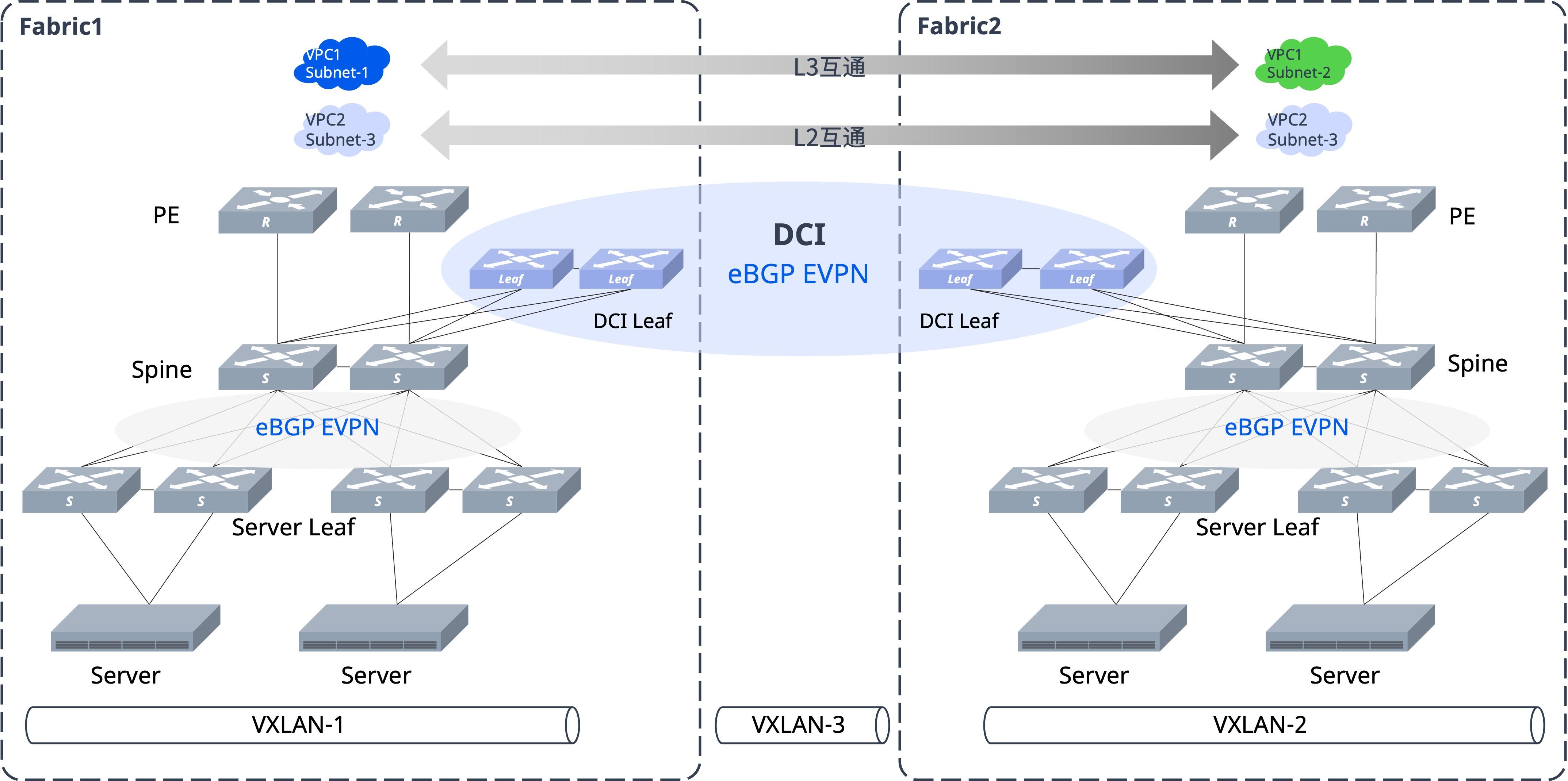 跨数据中心Multi-Fabric解决方案：L2和L3网络的高效连接和扩展 - 知乎