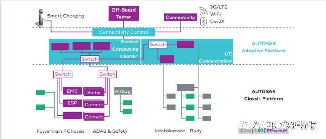 万字长文解读AUTOSAR完整架构及AP特性 - 知乎