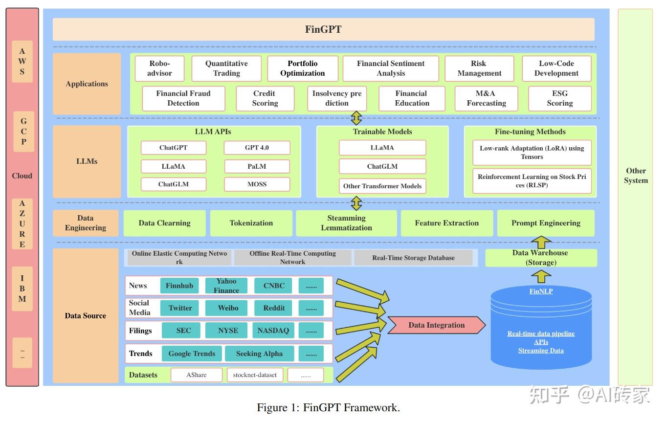 FinGPT: 开源的金融领域LLM - 知乎