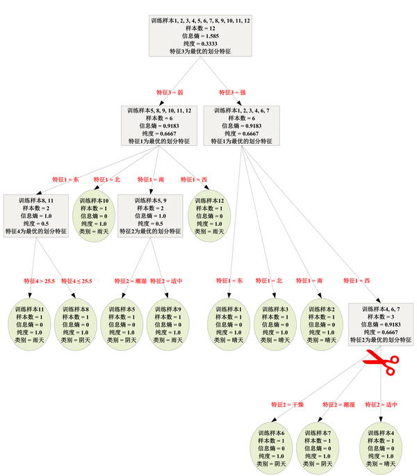 Python代码：递归实现ID3决策树生成、剪枝、分类 - 知乎