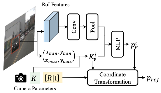 【3D目标检测】Object as Query: Lifting any 2D Object Detector to 3D Detection - 知乎