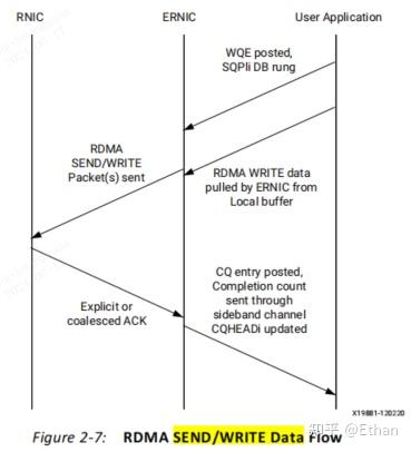 Xilinx Embedded RDMA Enabled NIC(ERNIC) - 知乎