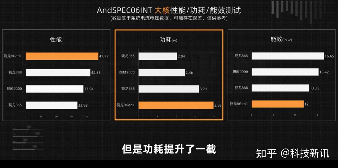 骁龙8Gen1手机功耗性能齐掉线，数码大V：实际不如865，可以再等等 - 知乎