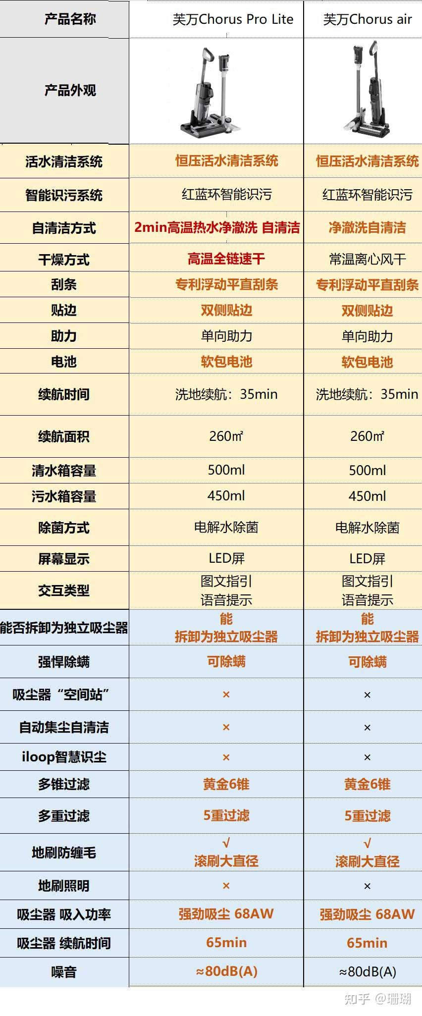 对比添可芙万Chorus Pro Station、Chorus pro lite和Chorus Air洗地机并选择推荐 - 知乎