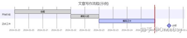 Mermaid甘特图(Gantt diagrams)使用详解 - 知乎