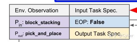 Neural Task Programming: Learning to Generalize Across Hierarchical Tasks - 知乎