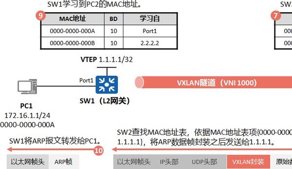 VXLAN 转发原理 - 知乎