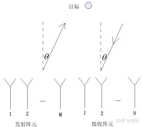新体制雷达和具体实现-MIMO雷达研究 - 知乎