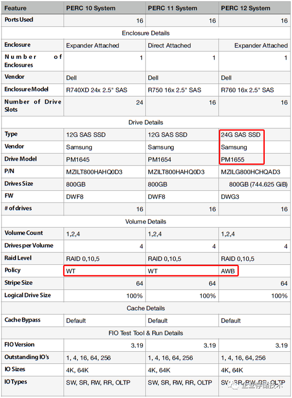 PERC12 (H965i) RAID卡测试配置更正 & 报告分享 - 知乎