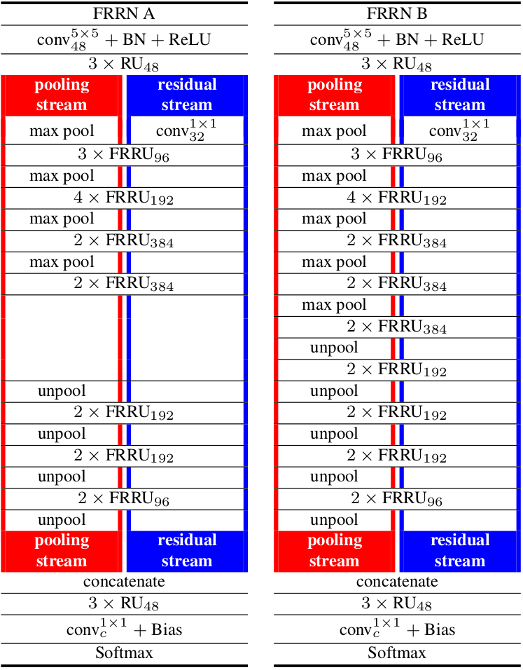 【简评】Full-Resolution Residual Networks for Semantic Segmentation in ...