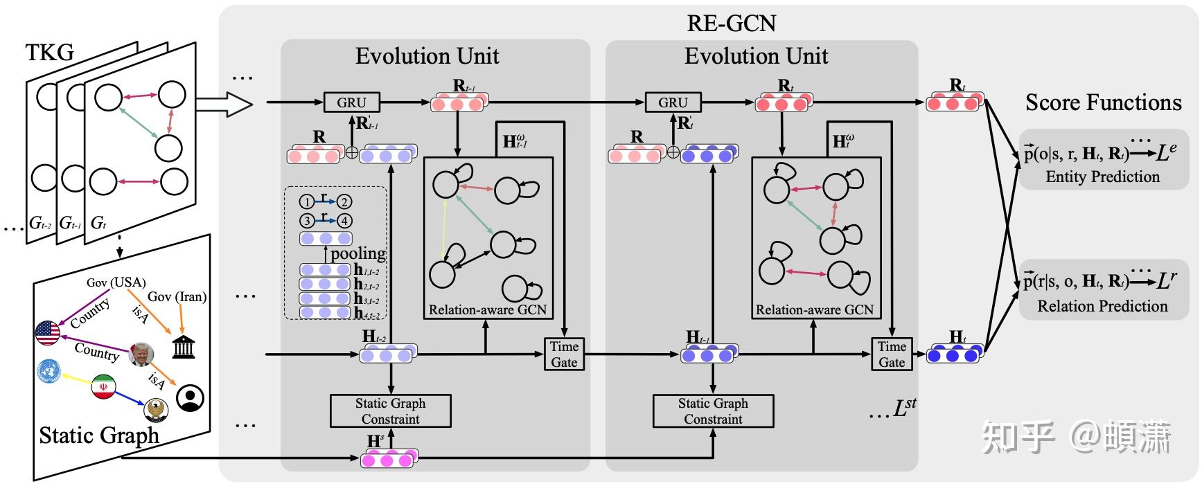 动态图神经网络（Dynamic GNN）和时序知识图谱（Temporal Knowledge Graph）经典模型汇总 - 知乎
