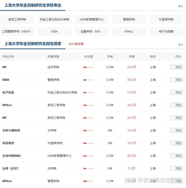 2023年，上海大学非全日制研究生学费大概多少一年？ 知乎