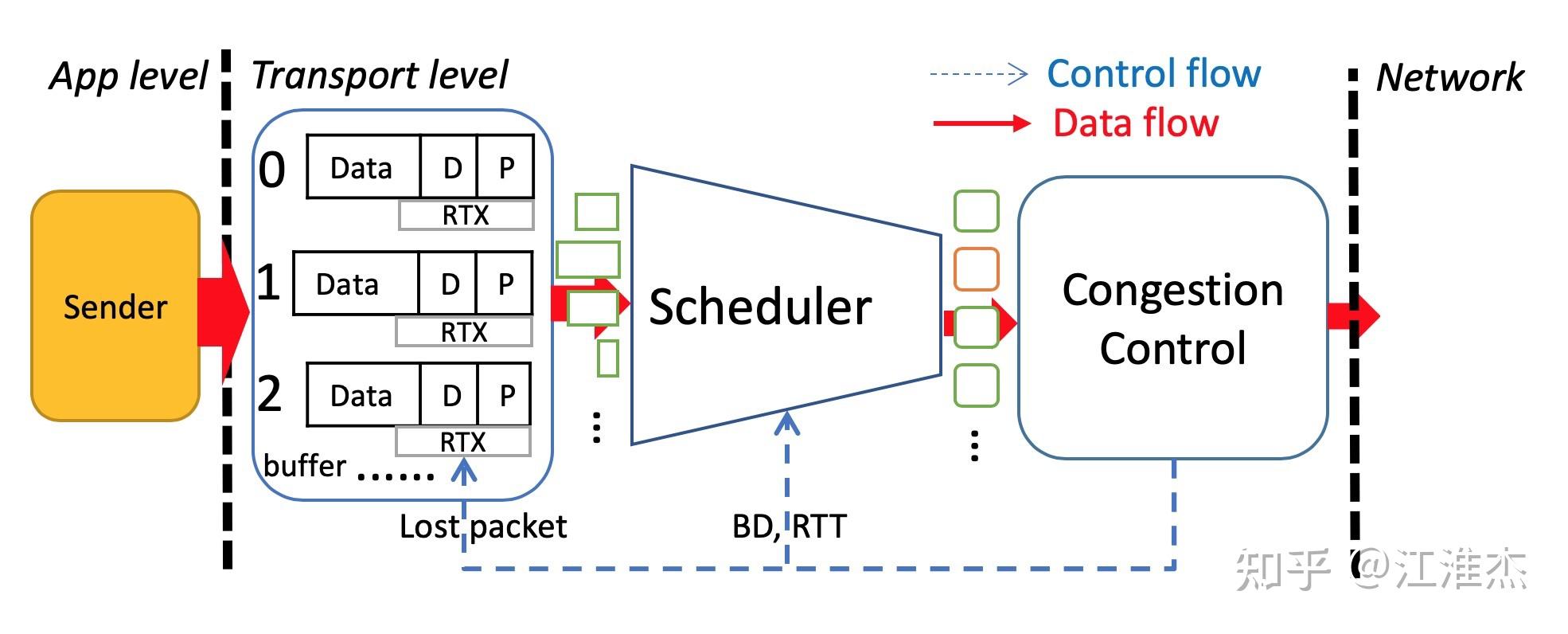2019 (1) DTP Deadline-aware Transport Protocol - 知乎