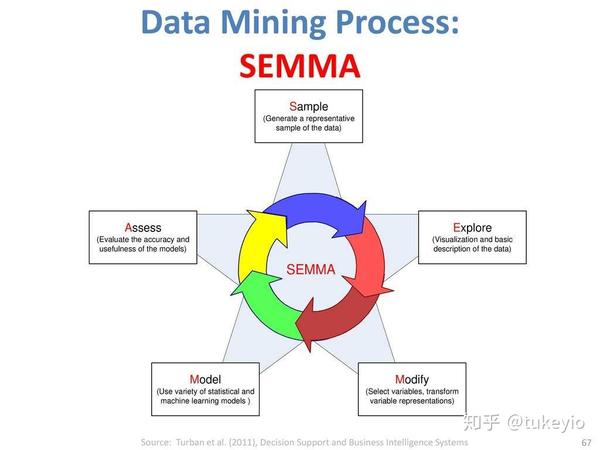 几个经典的数据挖掘方法论 - 知乎
