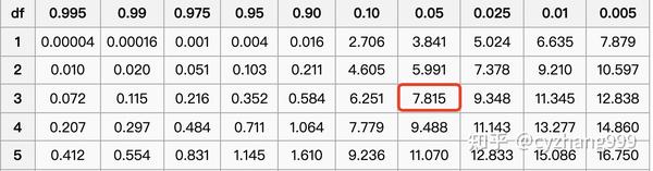 卡方检验与特征选择 - 知乎