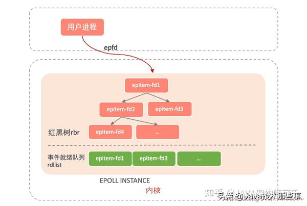 彻底弄懂IO复用：深入了解select，poll，epoll - 知乎