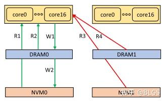 NUMA 简介 - 知乎