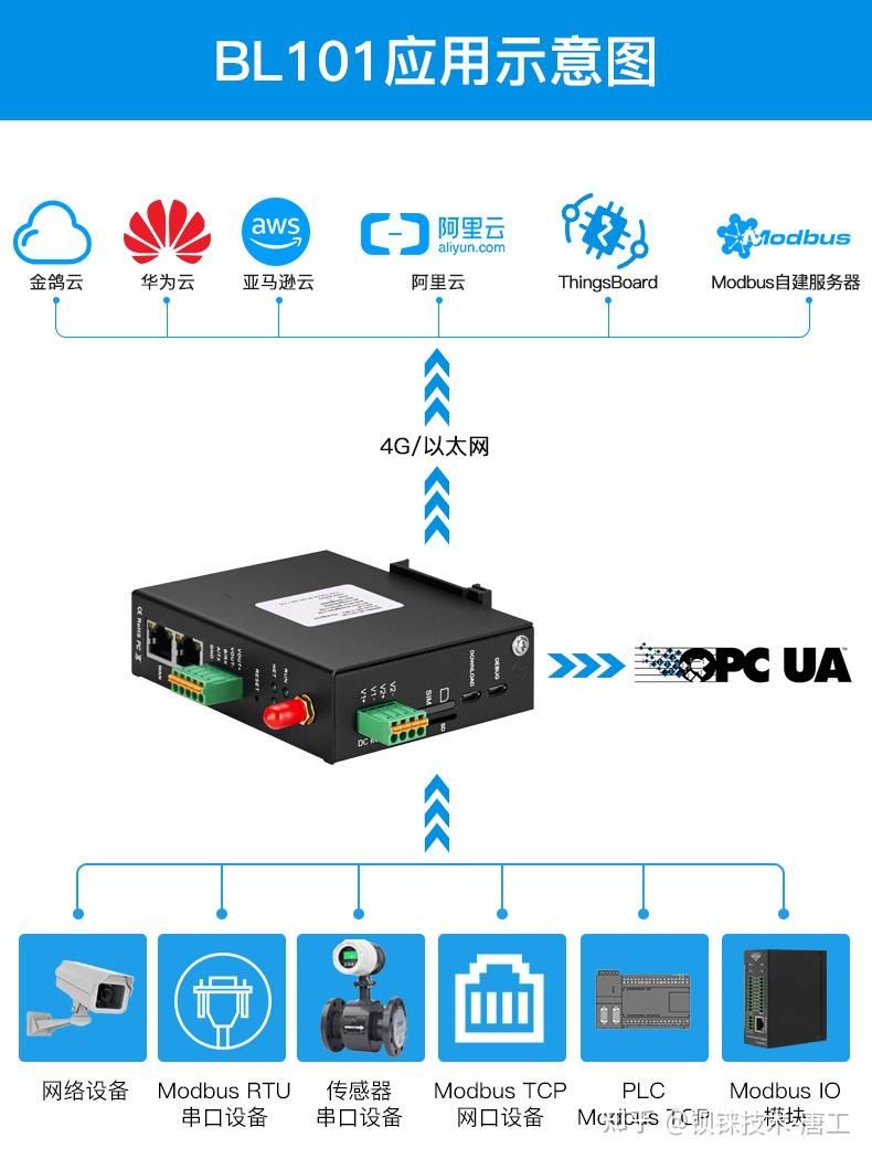 Thingsboard物联网网关——BL101系列 - 知乎
