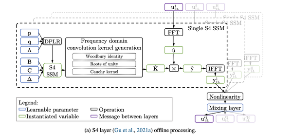 [ICLR'23 Oral] Simplified State Space Layers for Sequence Modeling (S5) - 知乎